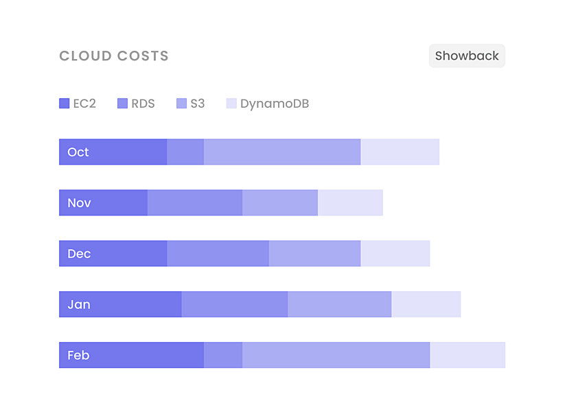 The Ultimate Guide to Understanding Showback in FinOps | Strategic Blue